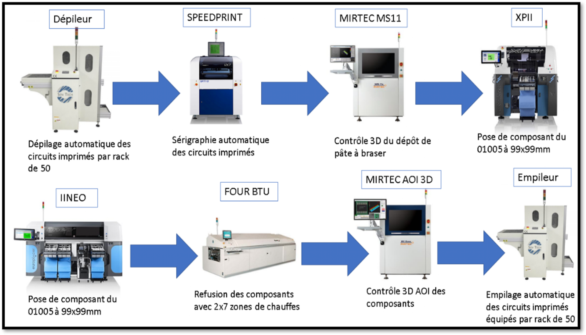 Prototype électronique - Conception cartes électroniques - Systech